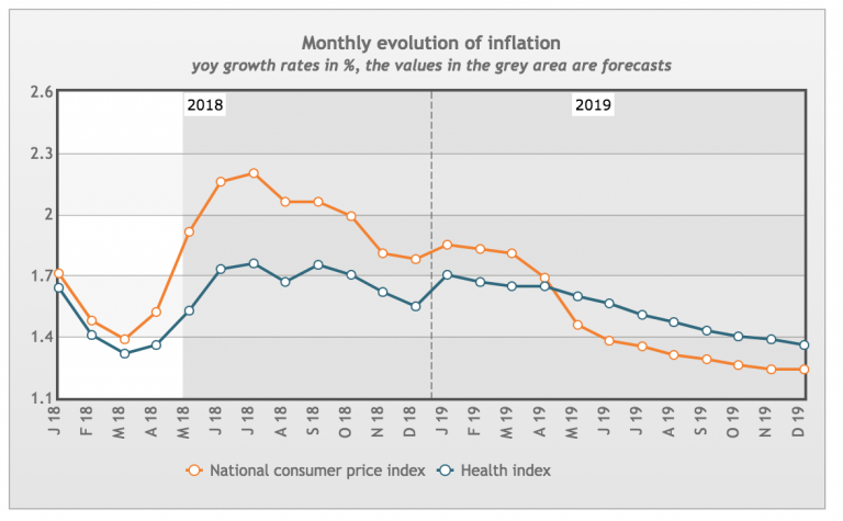 Remember, these are GROWTH RATES of inflation, not an actual measure of ...
